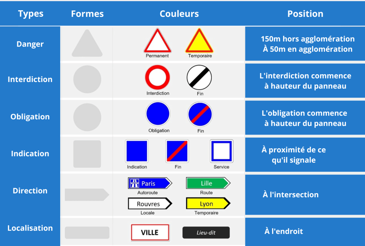 Les différents panneaux du code de la route