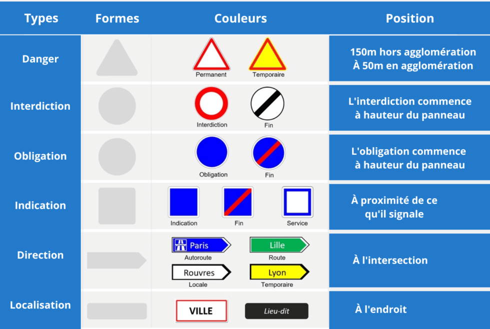 Les différents panneaux de signalisation