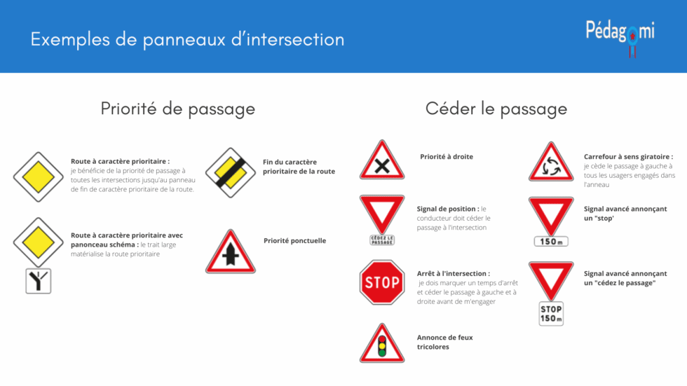 Les différents panneaux de signalisation