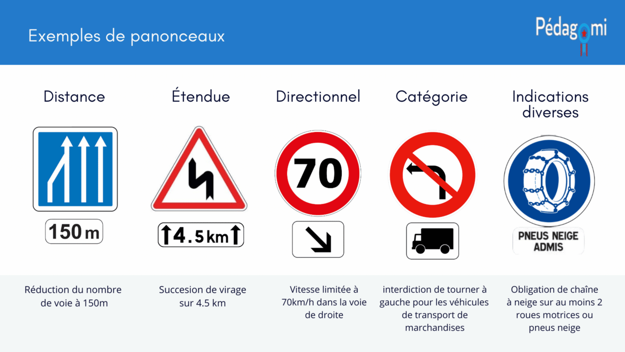 Les différents panneaux de signalisation